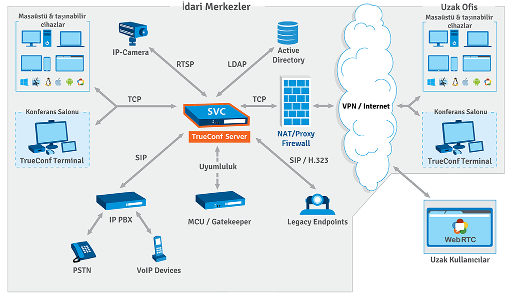 LAN Video konferans yazılım sistemi | Özel TrueConf Server